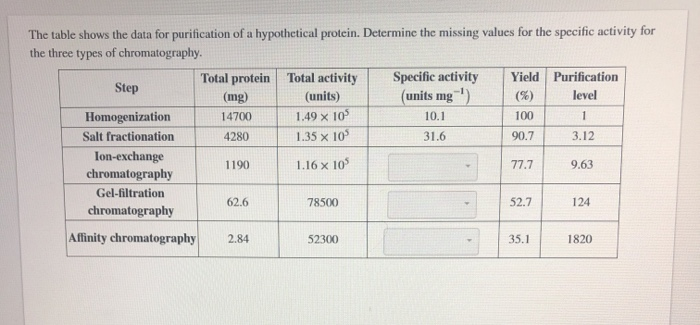 Solved (mg) The table shows the data for purification of a | Chegg.com