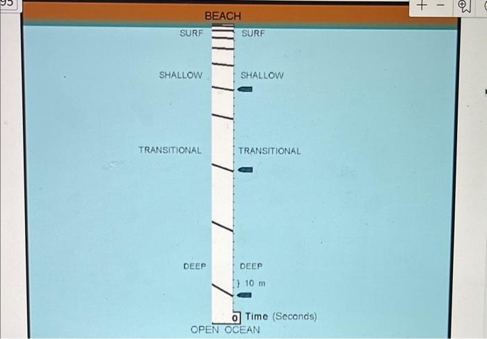 Solved Figure 6A-1. Wave characteristics table.The water | Chegg.com
