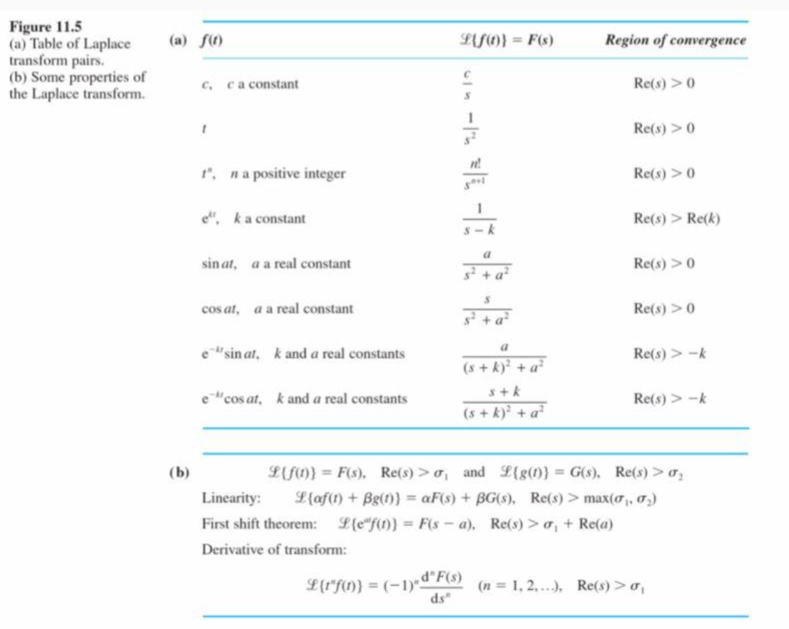 Solved Using only the Laplace transform table (Figure 11.5, | Chegg.com