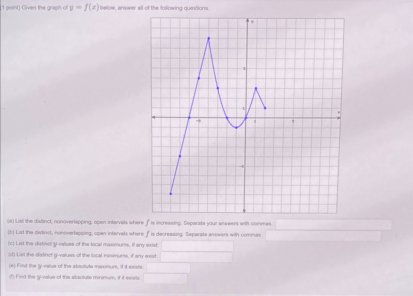 Solved 1 ﻿point ﻿given The Graph Of Yfx ﻿below Answer 
