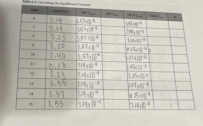 please help finding equilibrium constant? slope/r2 is | Chegg.com