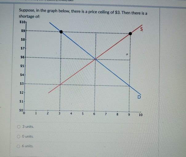 Suppose, in the graph below, there is a price ceiling | Chegg.com