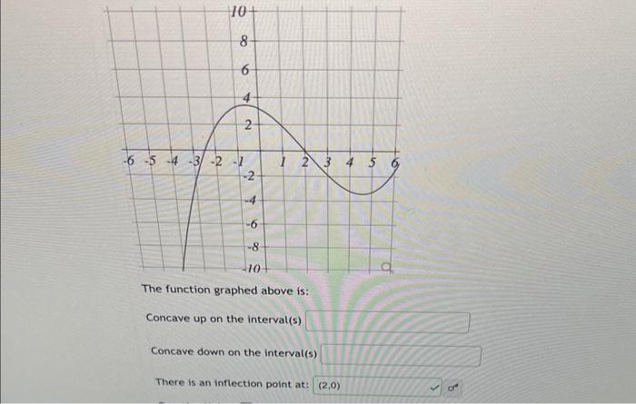 Solved The function graphed above is: Concave up on the | Chegg.com
