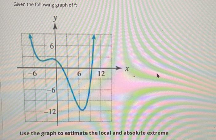 Solved Given the following graph off: у 6 X -6 --6 6 12 -6 | Chegg.com