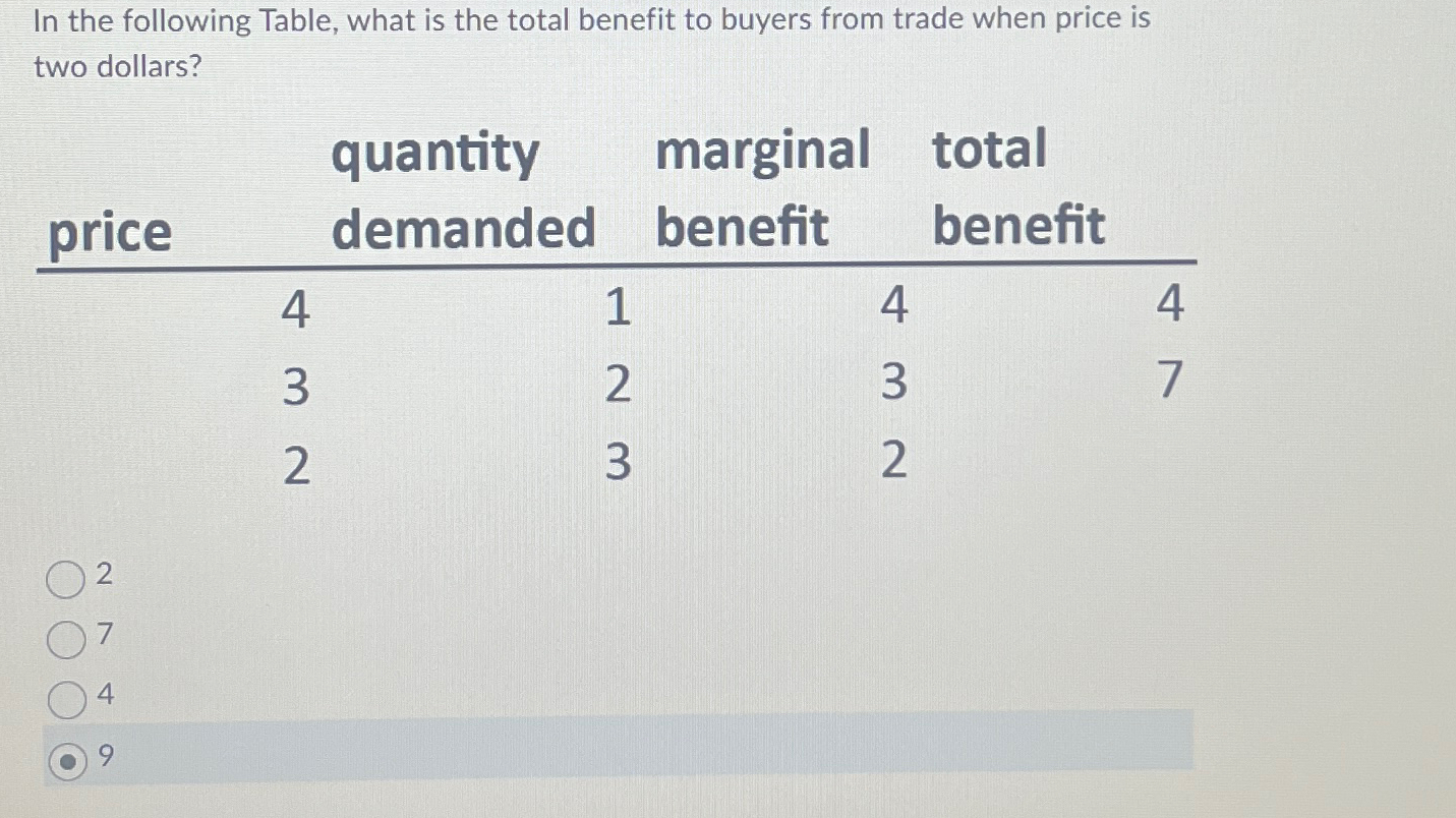 Solved In the following Table, what is the total benefit to | Chegg.com