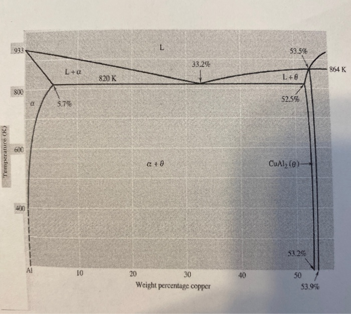 Solved 13. A portion of the aluminum-copper phase diagram is | Chegg.com