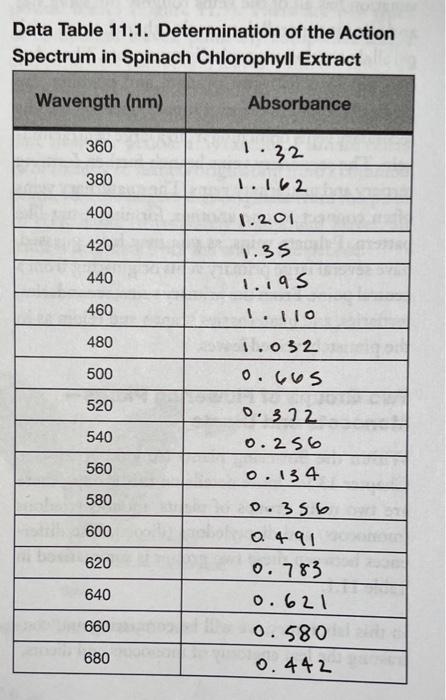 Solved Data Table 11.1. Determination of the Action | Chegg.com