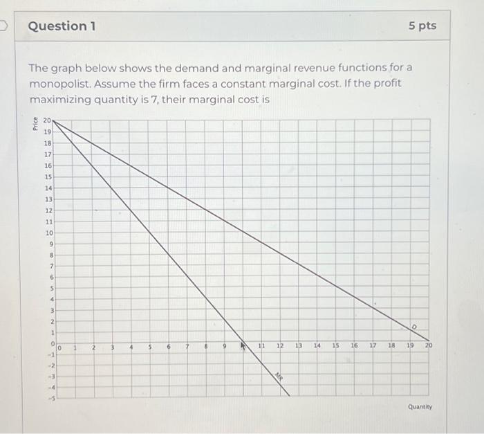 Solved The graph below shows the demand and marginal revenue | Chegg.com
