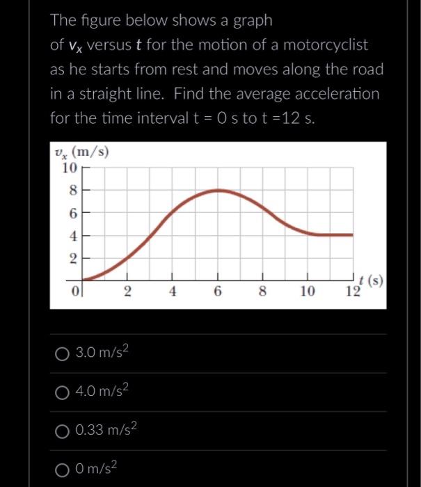 The figure below shows a graph of vx versus t for the | Chegg.com