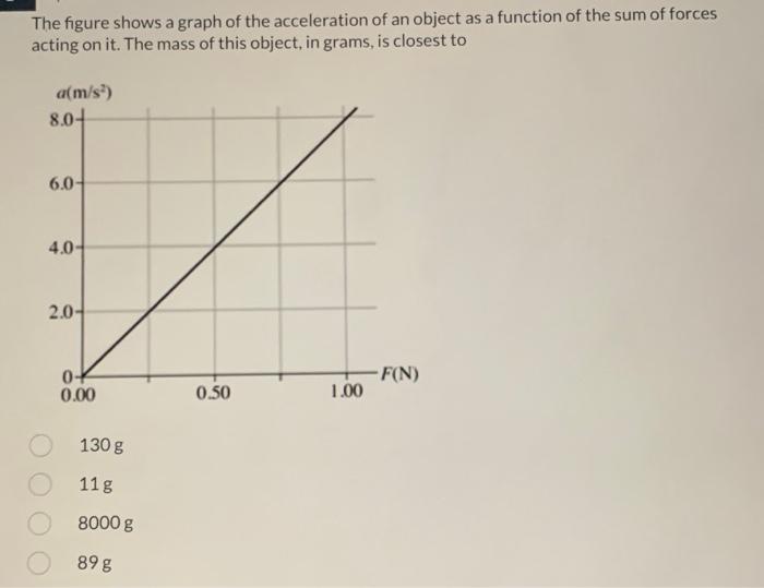 Solved The figure shows a graph of the acceleration of an | Chegg.com