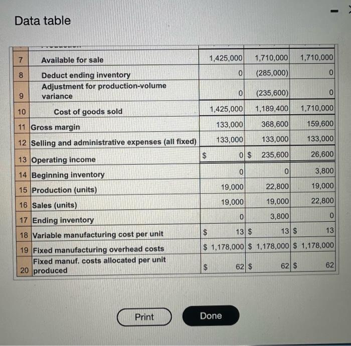 Data tableData tableRequirements 1. What denominator | Chegg.com
