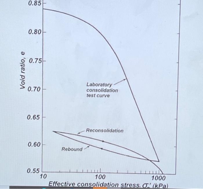 Solved A3 For the laboratory oedometer test results shown in | Chegg.com