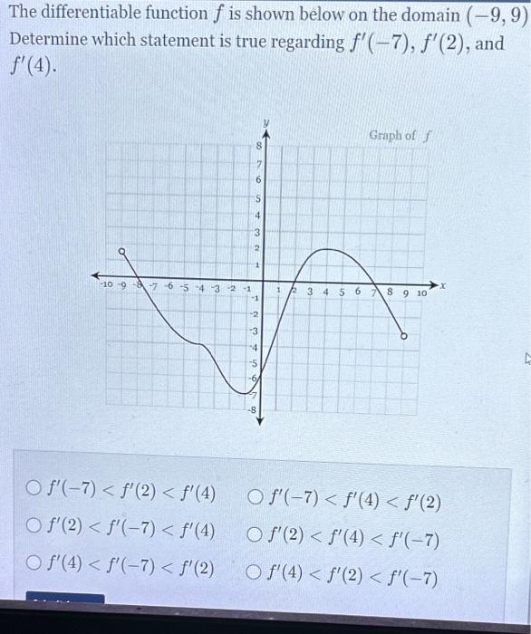 Solved The differentiable function f is shown below on the | Chegg.com