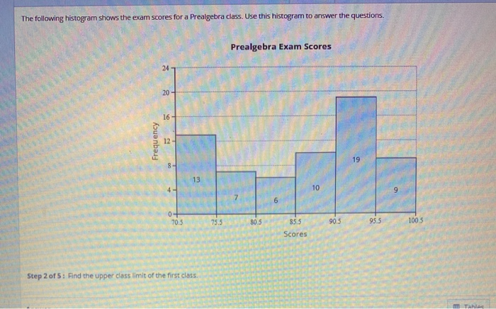 Solved The following histogram shows the exam scores for a | Chegg.com