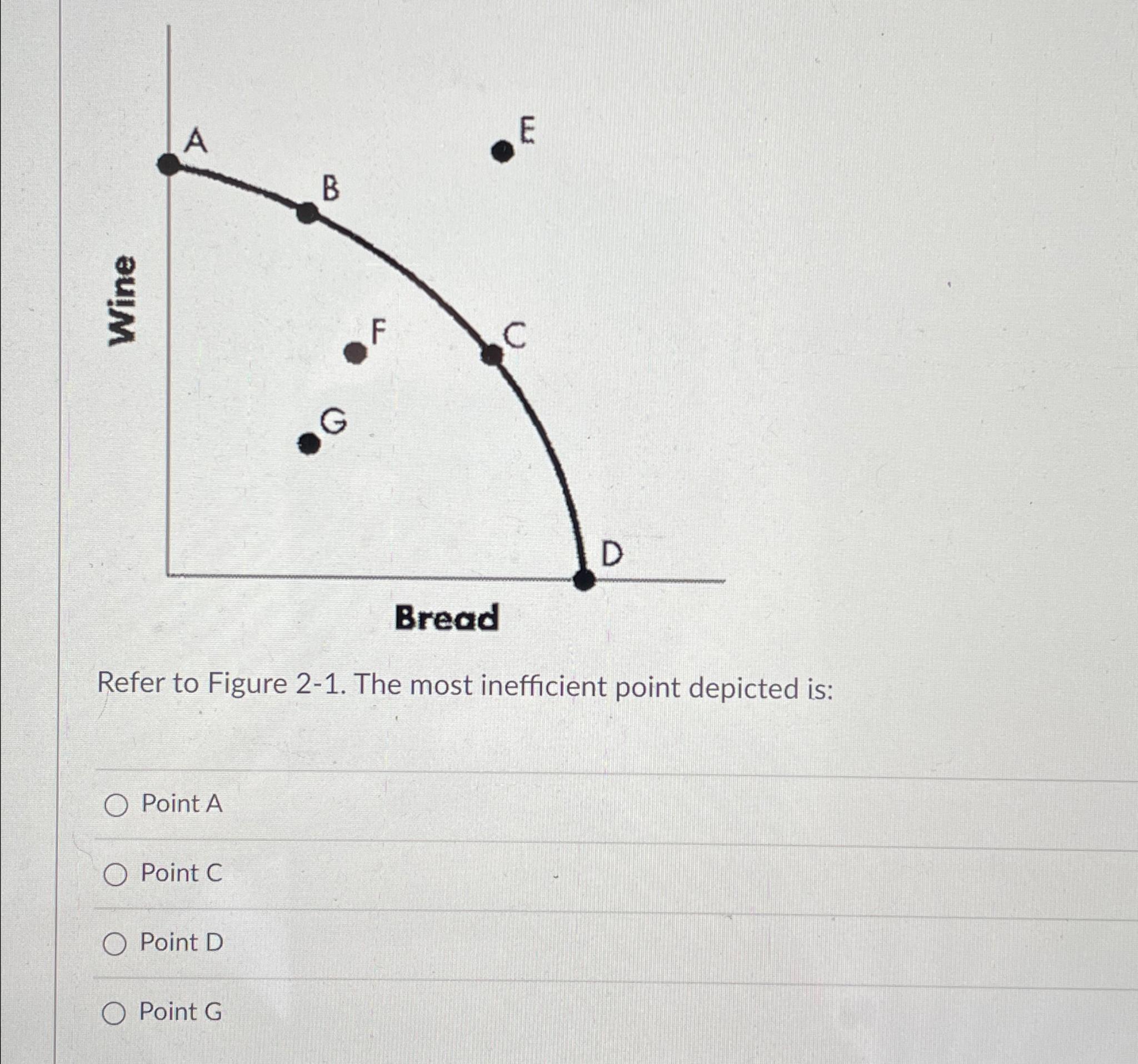 Solved Refer to Figure 2-1. ﻿The most inefficient point | Chegg.com