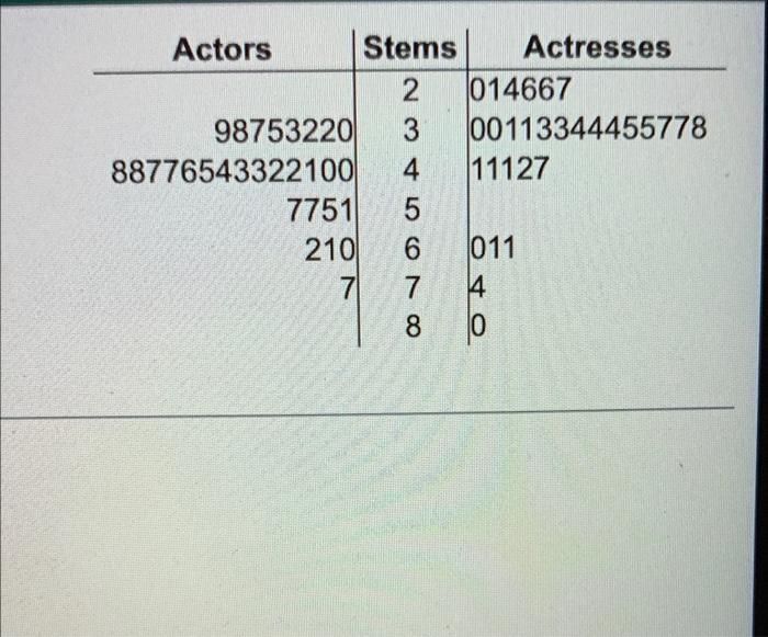 Solved The stem and leaf plots compare the ages of 30 actors | Chegg.com