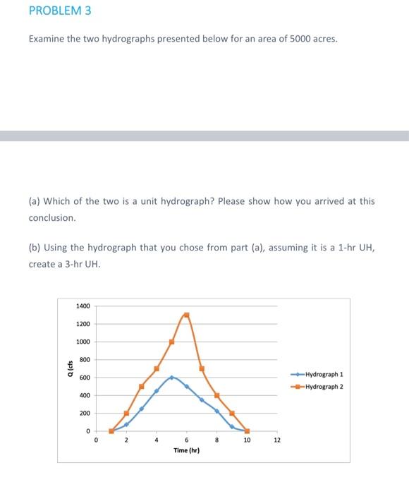 Solved Examine the two hydrographs presented below for an | Chegg.com