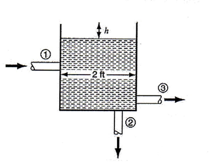 Solved Water flows into a cylindrical tank at a steady | Chegg.com