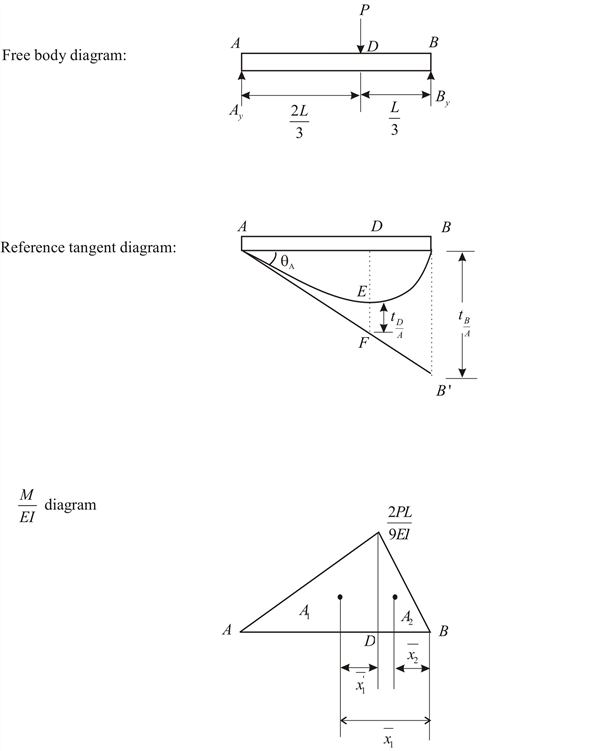 Solved: For the prismatic beam and loading shown, determine (a) th ...