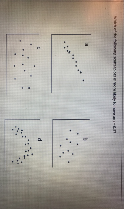 Solved Which of the following scatterplots is more likely to | Chegg.com