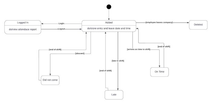 Solved 2- Read all the scenarios of the project and extract | Chegg.com