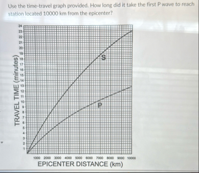Solved Use the time-travel graph provided. How long did it | Chegg.com