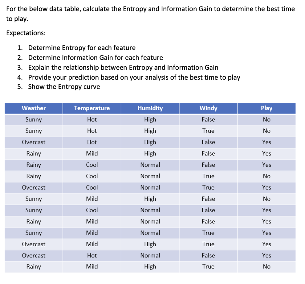 Solved For the below data table, calculate the Entropy and | Chegg.com