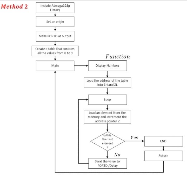 Solved Question: Write an assembly code to count from 9 to 0 | Chegg.com