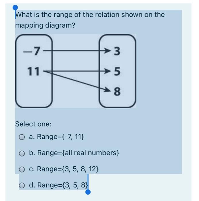 Solved What Is The Range Of The Relation Shown On The