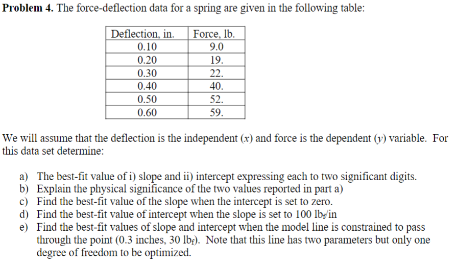 Solved Problem 4. ﻿The force-deflection data for a spring | Chegg.com