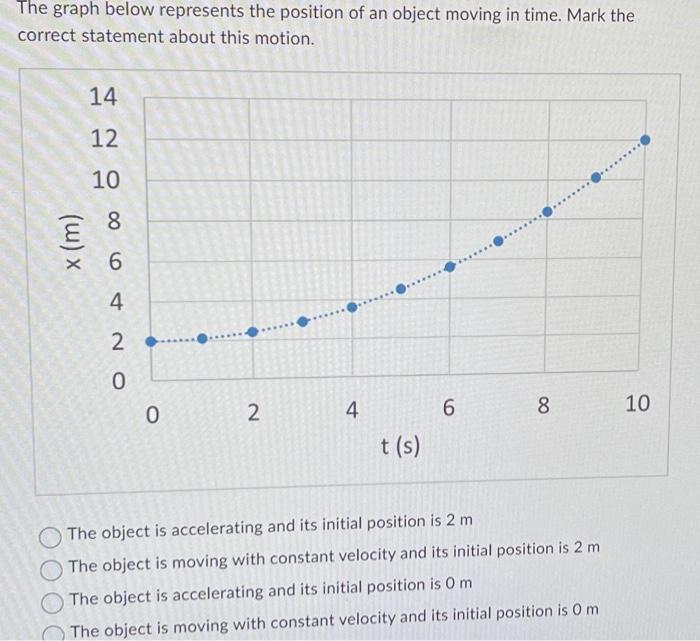Solved The Graph Below Represents The Position Of An Object
