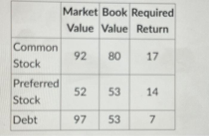 Solved below is capital structure chart effective tax rate | Chegg.com