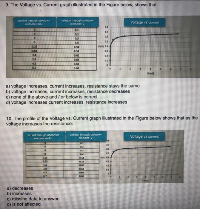 Solved 9. The Voltage vs. Current graph illustrated in the | Chegg.com