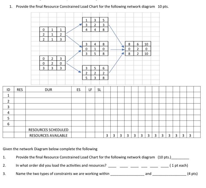 Solved 1. Provide the final Resource Constrained Load Chart | Chegg.com
