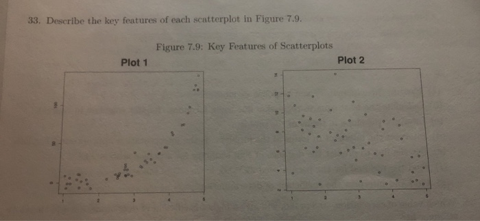 Solved 33. Describe the key features of each scatterplot in | Chegg.com