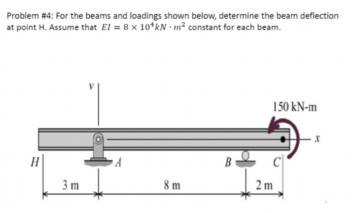 Solved Problem #4: For the beams and loadings shown below, | Chegg.com