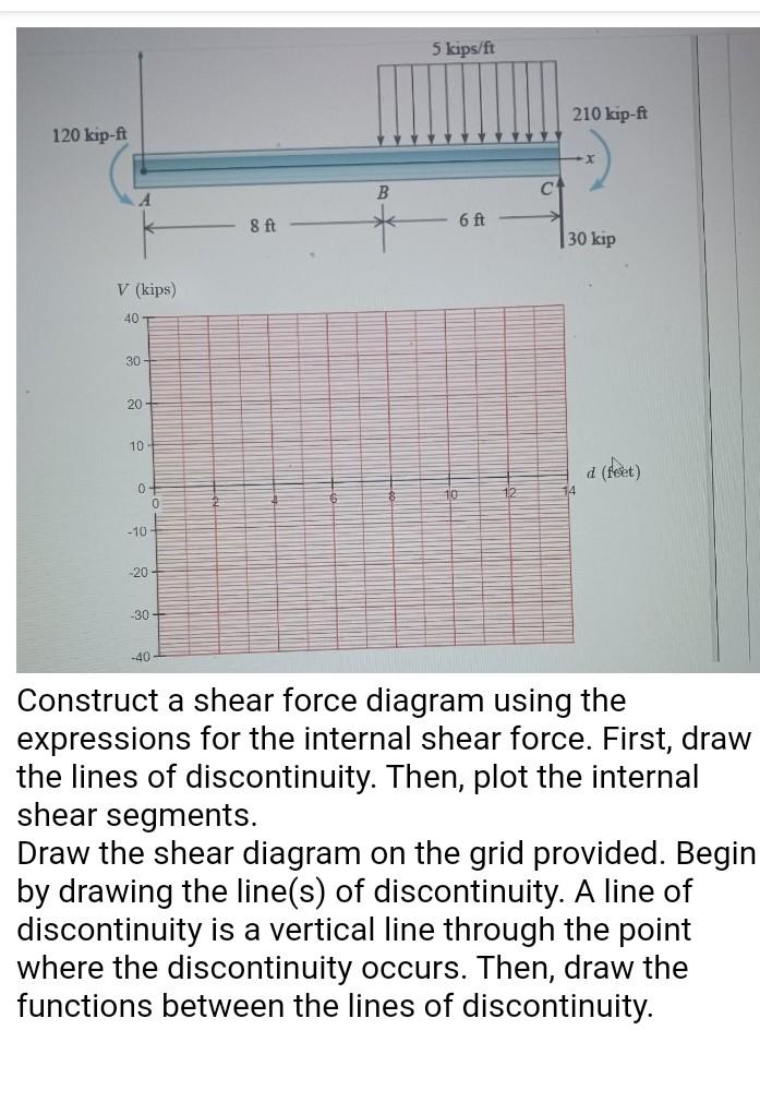 Solved Construct a shear force diagram using the expressions | Chegg.com