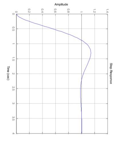 Solved The response of a second order system to a unit step | Chegg.com