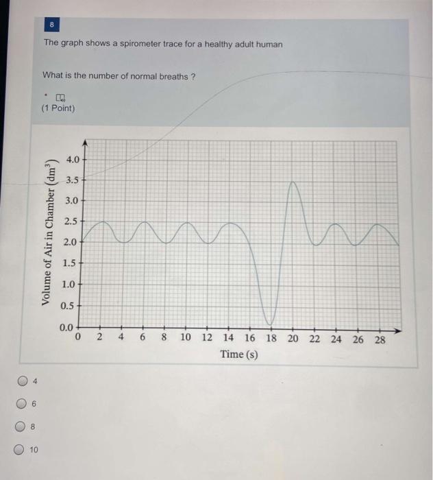 Solved The graph shows a spirometer trace for a healthy | Chegg.com