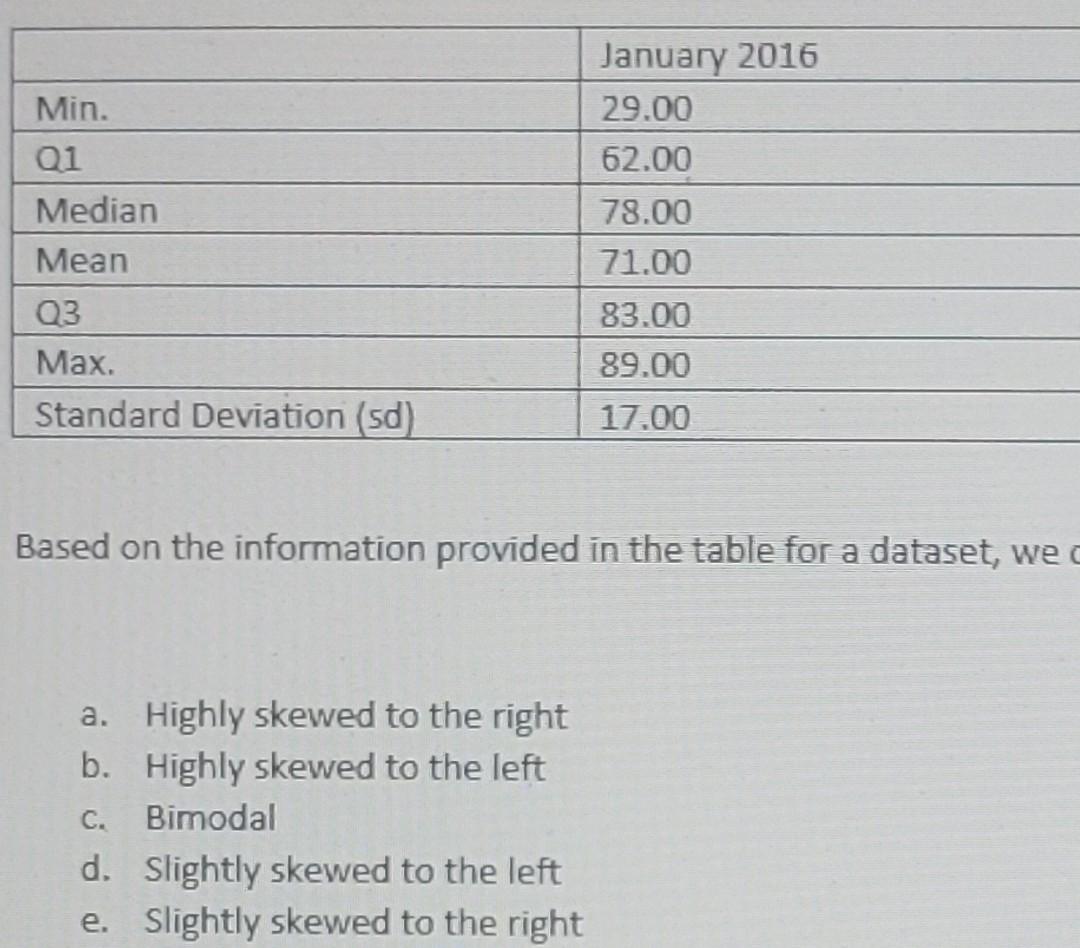 Solved January 2016 29.00 62.00 Min. Q1 Median Mean Q3 Max. | Chegg.com