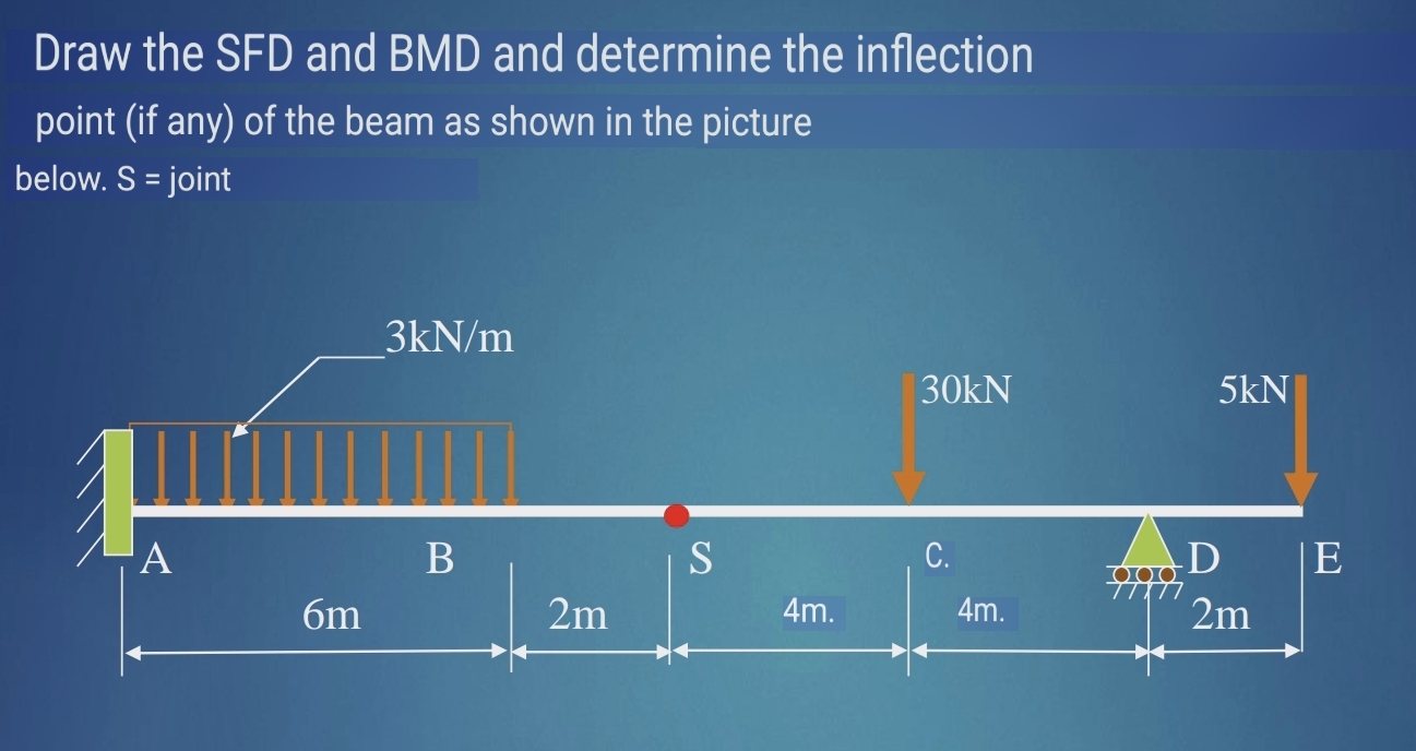 Solved Draw the SFD and BMD and determine the inflection | Chegg.com