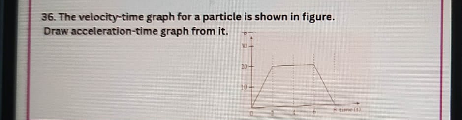 Solved The velocity-time graph for a particle is shown in | Chegg.com