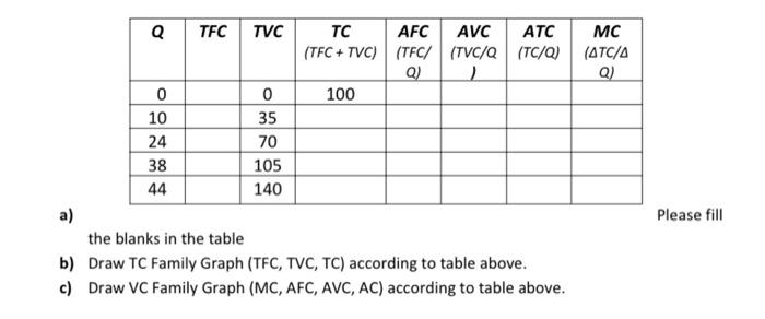 Solved the blanks in the table b) Draw TC Family Graph (TFC, | Chegg.com