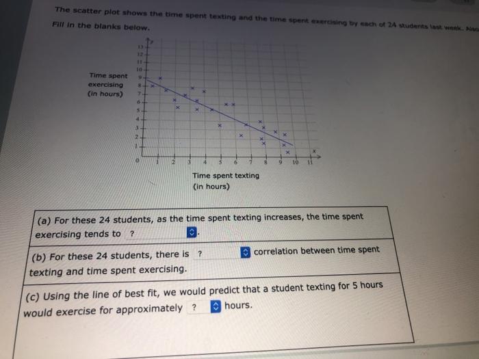Solved The scatter plot shows the time spent texting and the | Chegg.com