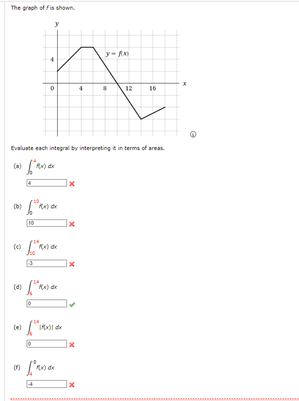 Solved The graph of f ﻿is shown.Evaluate each integral by | Chegg.com