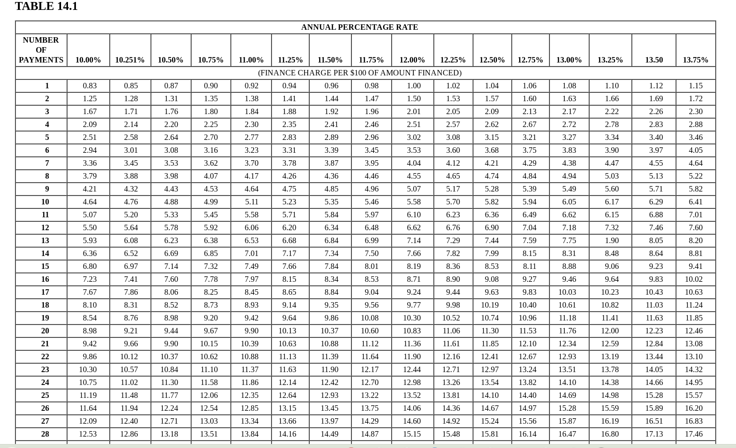 Solved Calculate the amount financed, the total finance | Chegg.com