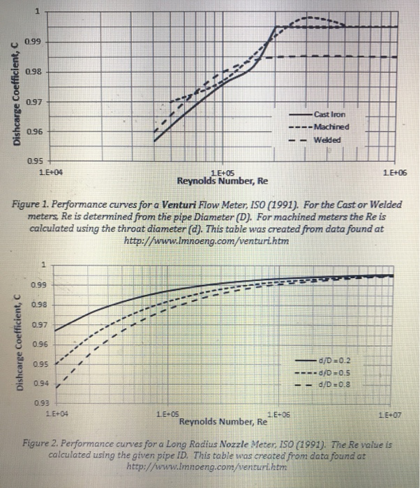 Solved 3. Calculate the discharge coefficient, C (lab C), | Chegg.com