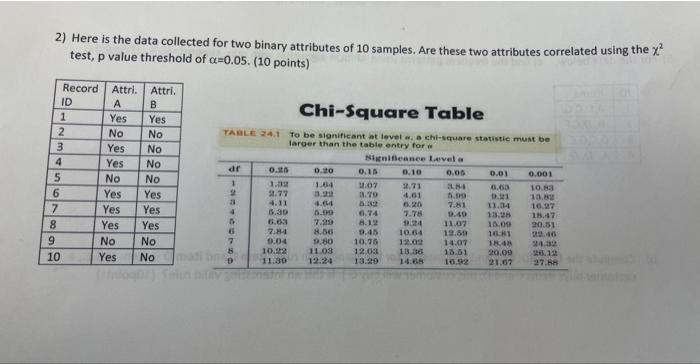 Solved 2) Here is the data collected for two binary | Chegg.com