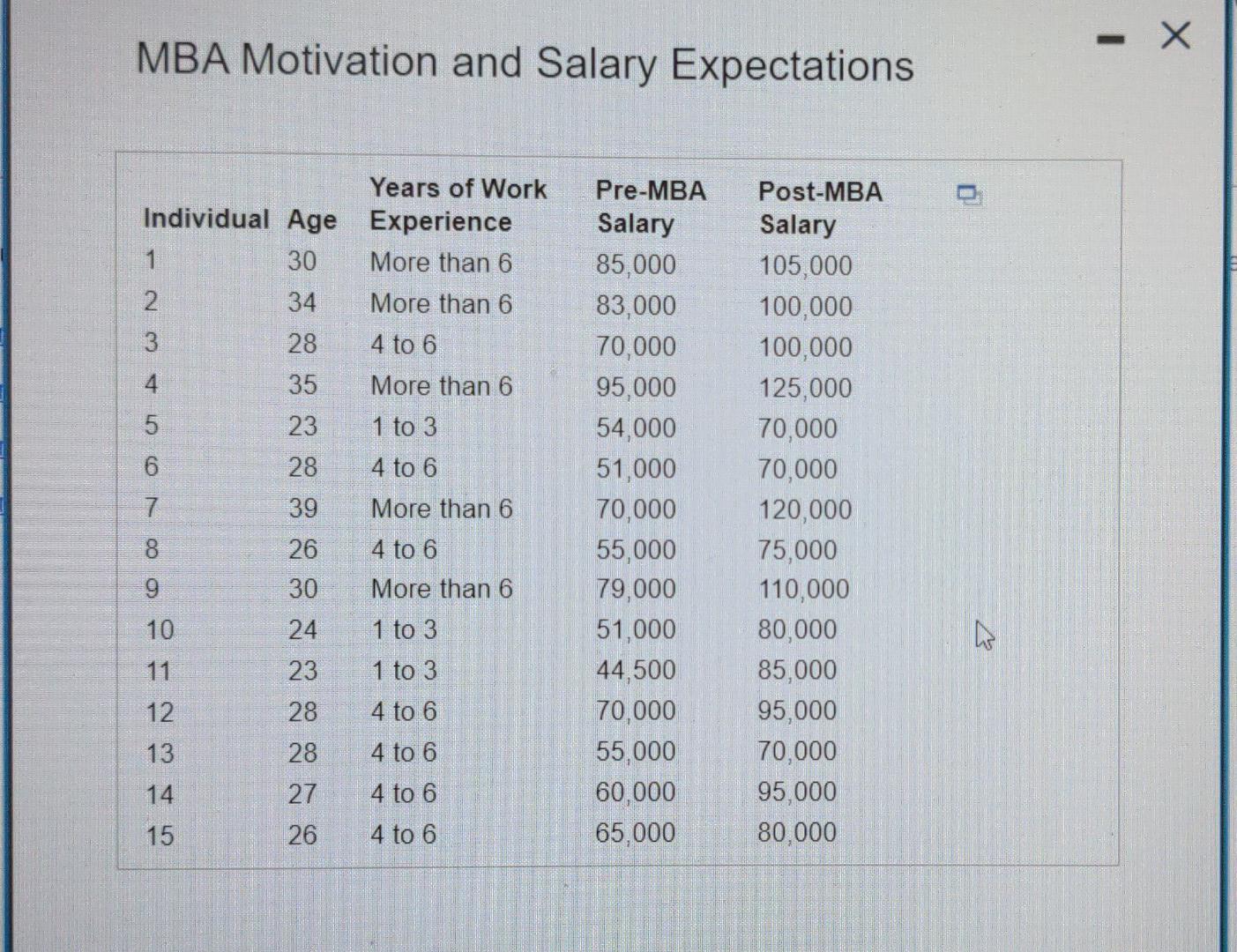 Solved Click the icon to view the MBA Motivation and Salary | Chegg.com