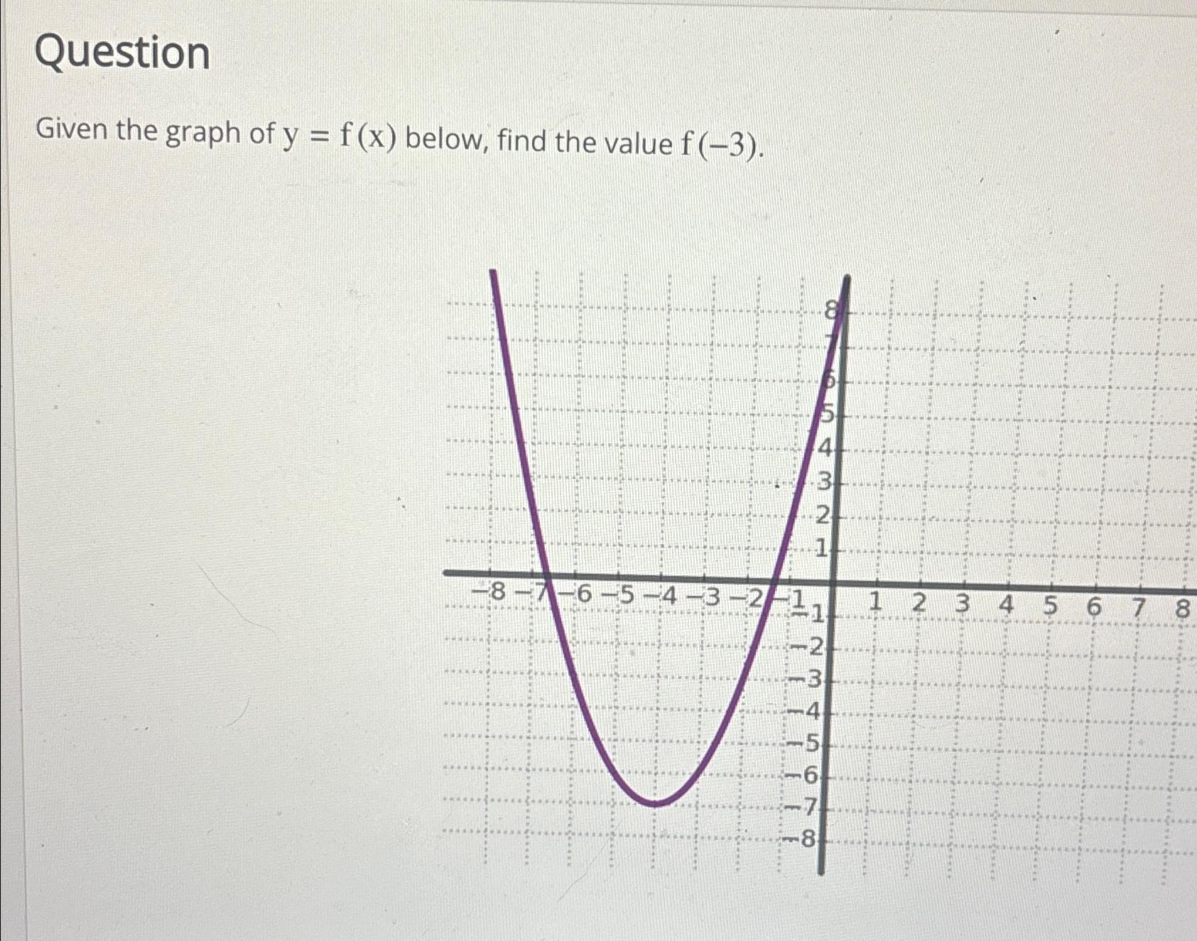 Solved QuestionGiven the graph of y=f(x) ﻿below, find the | Chegg.com